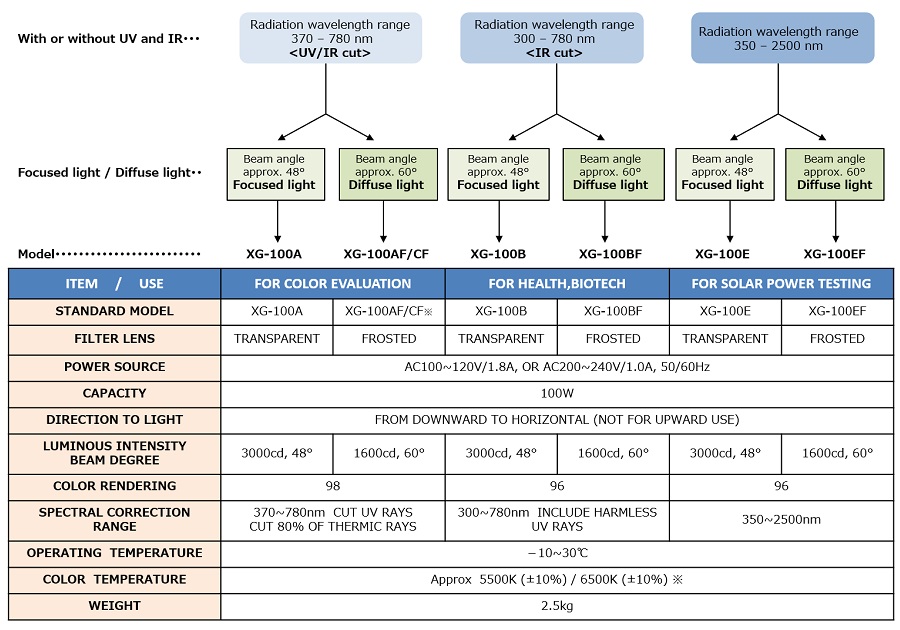 XELIOS 100W Series - Artificial Solar Lighting - SERIC., LTD.