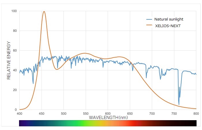 XELIOS-NEXT - LED Artificial Solar Illumination Lamp for Color ...